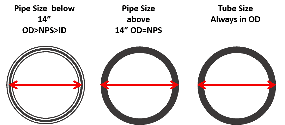 What Is The Difference Between Pipe And Tube Pipe Vs Tube what-is-the-difference-between-pipe-and-tube-pipe-vs-tube