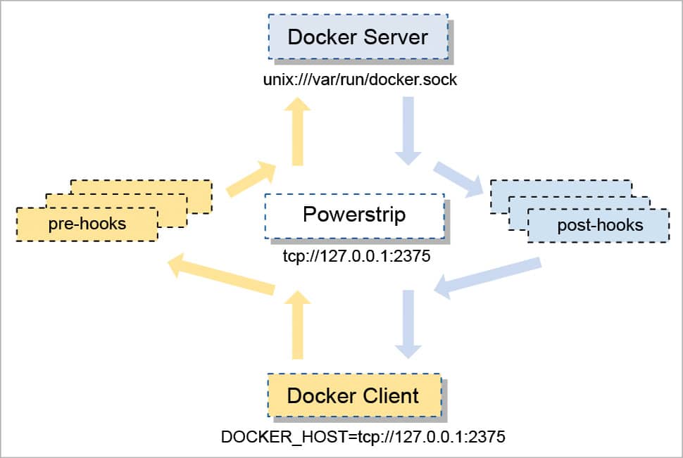 Docker Tools That Developers Will Find Useful Devops Devsecops Sre Dataops Aiops
