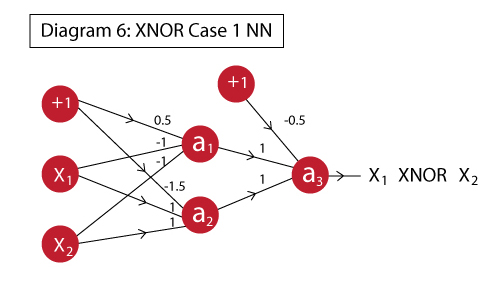 Practical Guide to implementing Neural Networks in Python (using Theano) - Software Clues