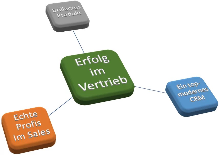 Vertriebsstrategien die heute funktionieren - Beispiele