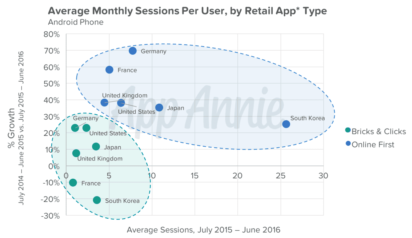 Average-Monthly-Sessions-Per-User-Retail-Type-Android – 2PM
