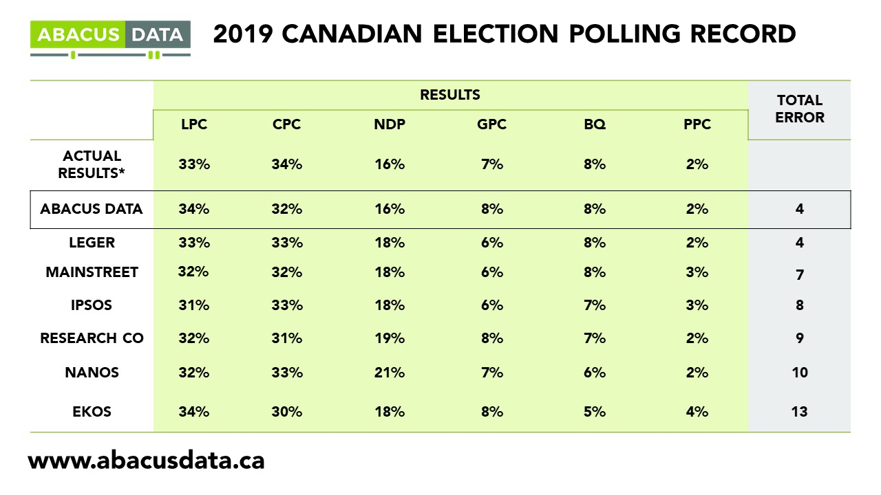 Abacus Data | Abacus Election Bulletin: What do Canadians think of the ...