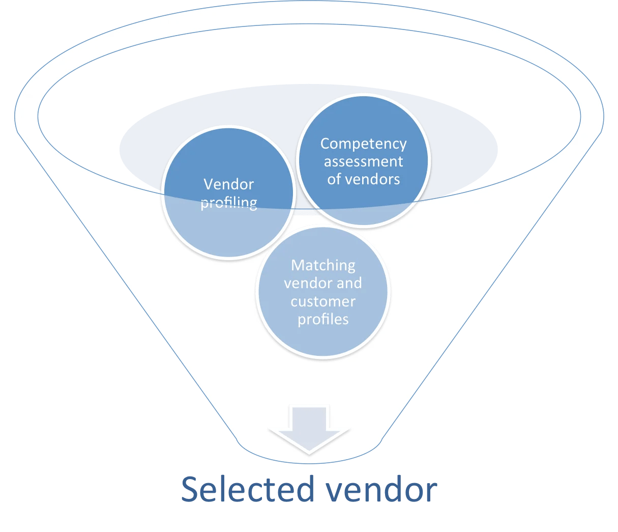 Assessments for vendor selection – ACE – Software Delivery Excellence