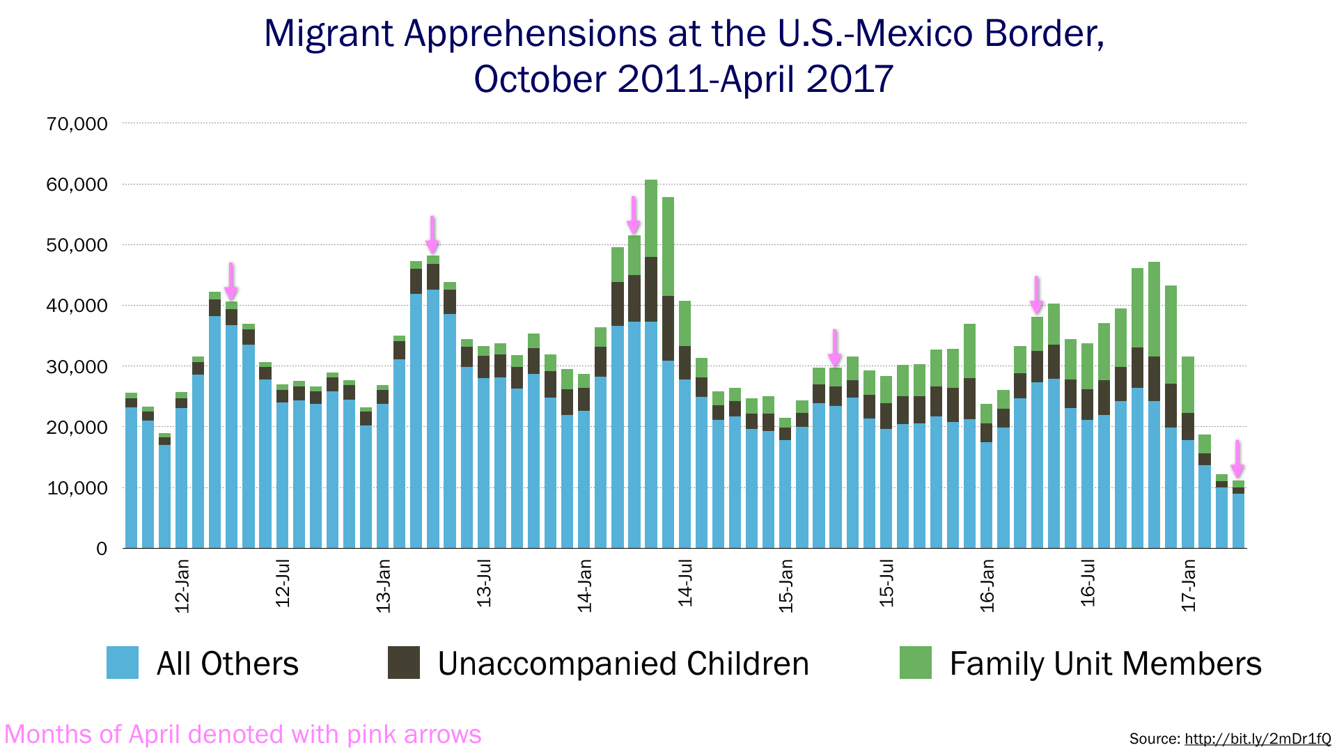 The drop in Border Patrol apprehensions leveled off in April | Adam Isacson