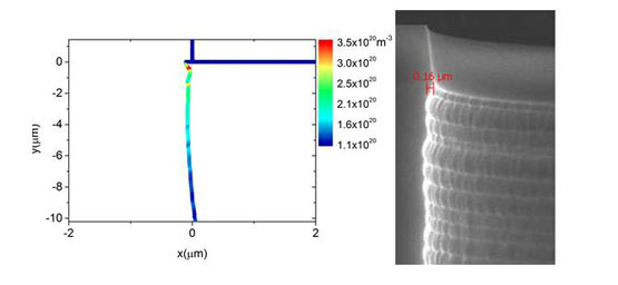 Finite Element Simulation Models And Experimental Verification For Through Silicon Via Etching