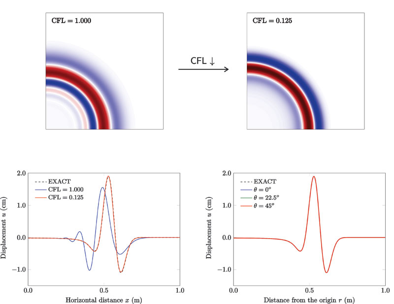 Transient Implicit Wave Propagation Dynamics With The Method Of Finite