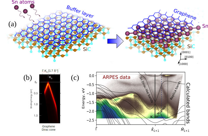 Triangular lattice atomic layer of Sn(1 × 1) at graphene/silicon carbide(0001) interface ...