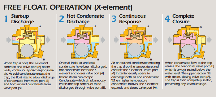 FREE FLOAT STEAM TRAP TLV | Công Ty TNHH Thương Mại Kỹ Thuật Quốc Tế ITTCO
