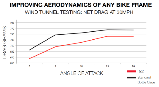 Profile Design RZ2 – Review - AeroGeeks