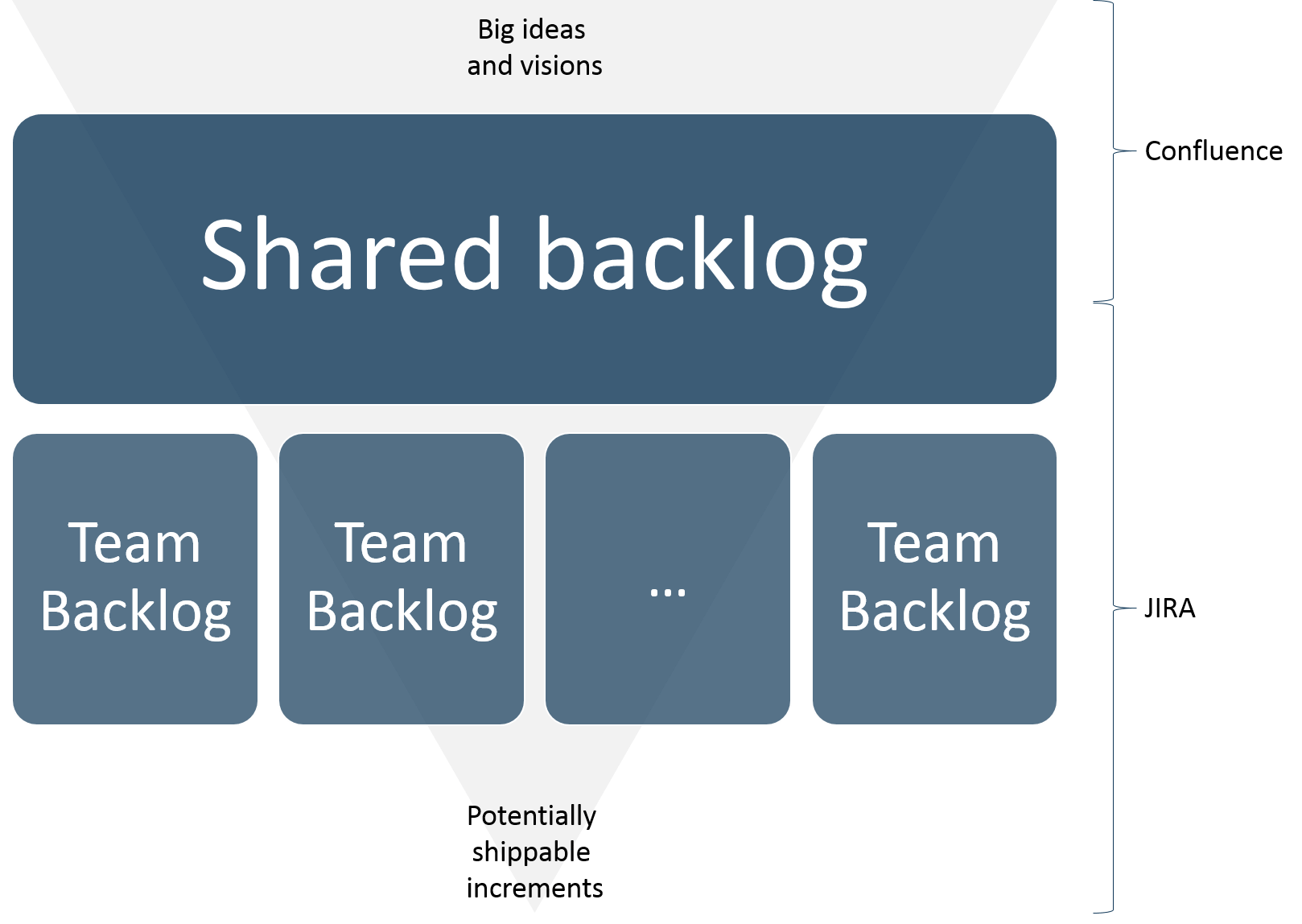 Using Jira And Confluence For Scaling Scrum Agilerasmus