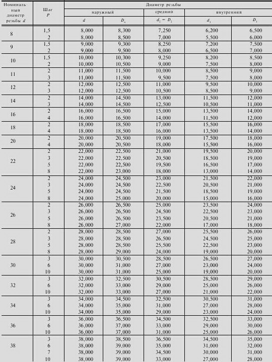 Osnovne norme zamjenjivosti. Trapezni navoj