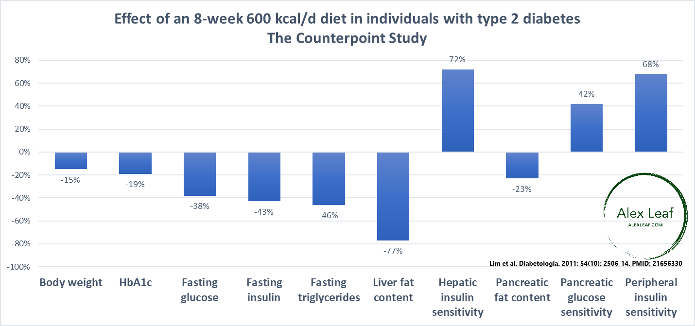 Curing type 2 diabetes - Alex Leaf, MS, CISSN