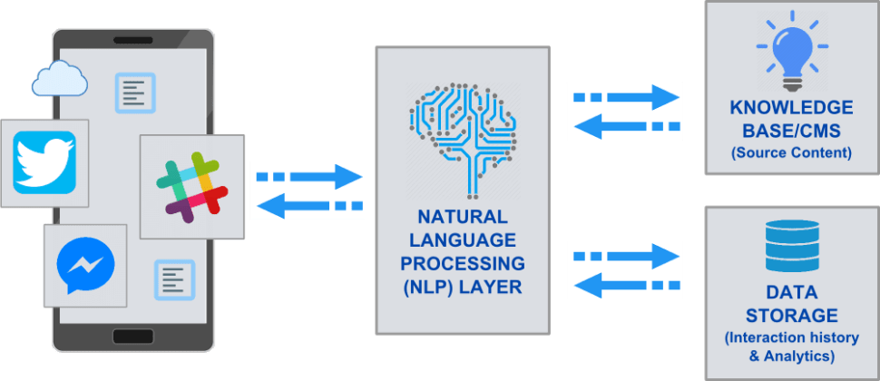 10 of the Most Powerful Chatbots Today - Algorithm-X Lab