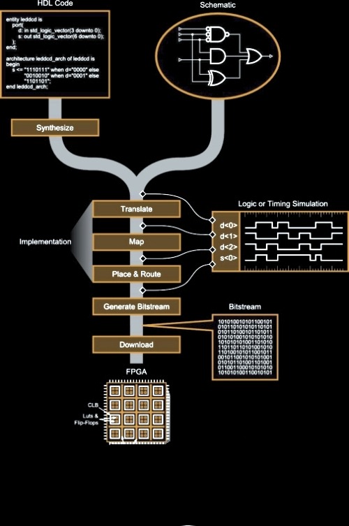 Xilinx FPGA Design Flow