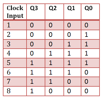VHDL Code for 4-bit Ring Counter and Johnson Counter