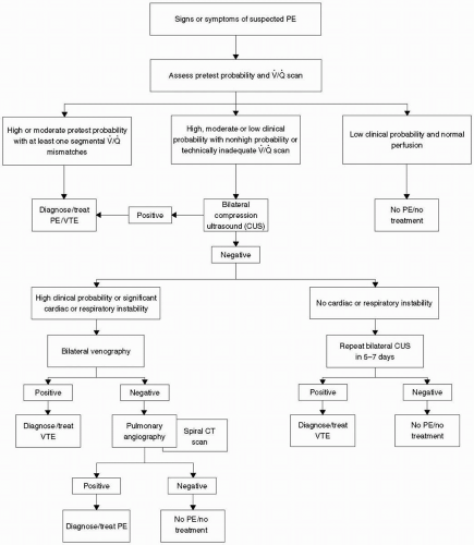 Pulmonary Embolism | Anesthesia Key