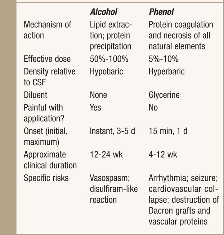 Chemical Neurolysis | Anesthesia Key