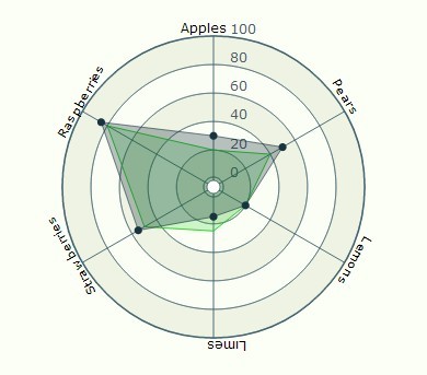 Creating Animated and Interactive Radar Graphs Using AngularJS and D3.js | Angular Script