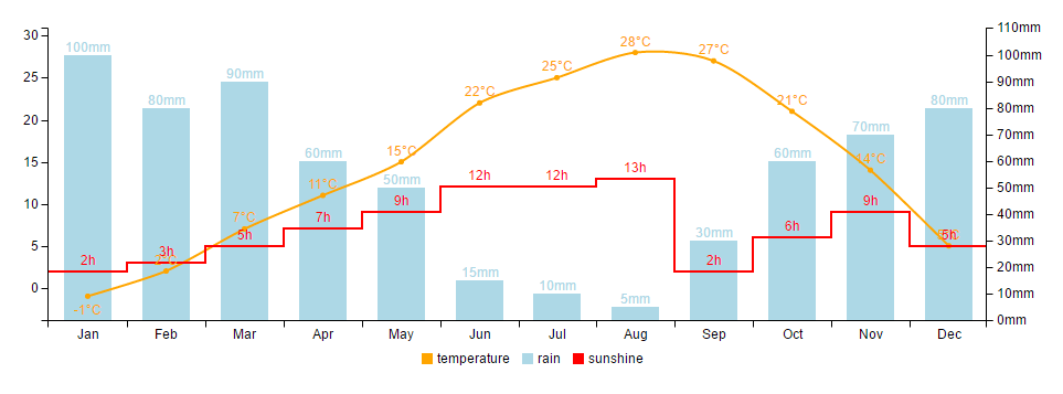 AngularJS Directive For C3.js Charts | Angular Script