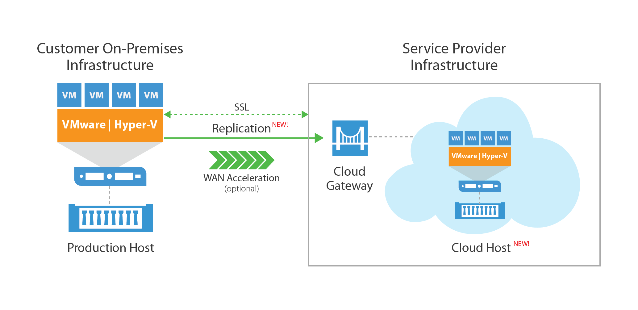 Announced: Veeam 9 Cloud Connect Replication For Service Providers ...