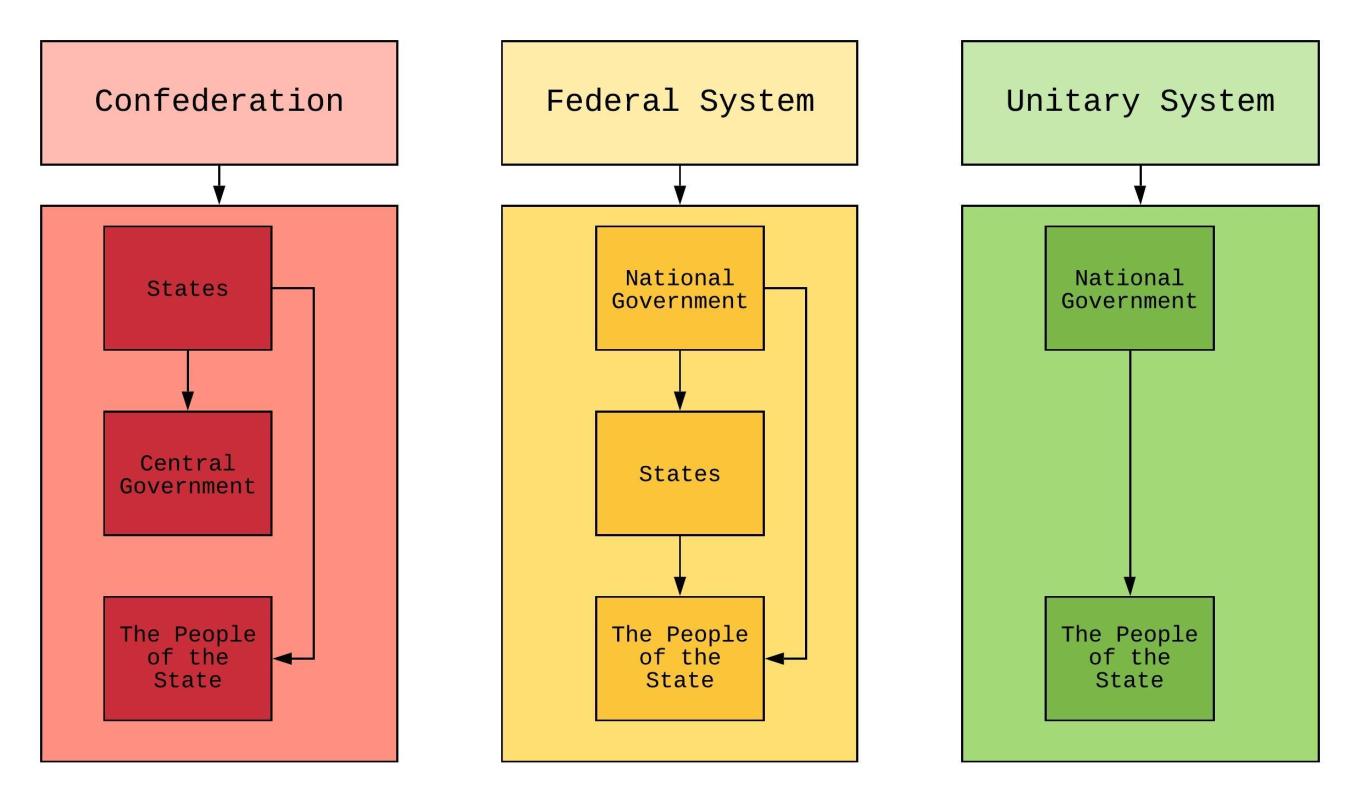 Federal System of Government - Apna Gyaan Polity