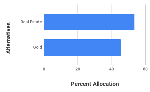 Asset Distribution – Applied Value Investor