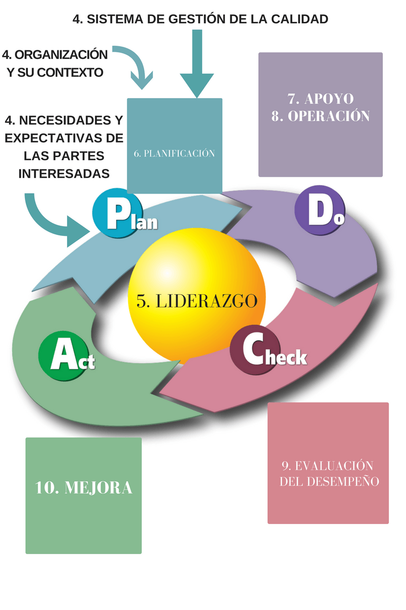 El ciclo de Deming en la norma ISO 9001:2015 - Calidad y ADR