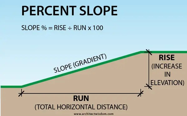 Minimum Floor Slope For Drainage | Viewfloor.co