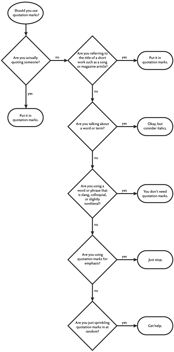 Quotation Process Flow Chart Cross Functional Flowcharts Solution