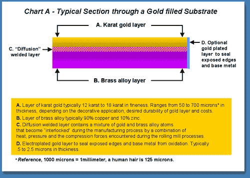 Artisan Plating » An Overview of Gold-Filled Processes and Their Legal ...
