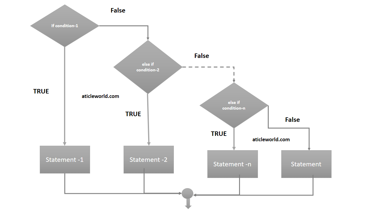 C if else Statement - AticleWorld