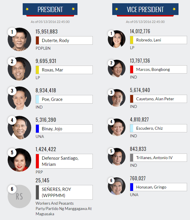 Latest Updates: 2016 Vice President Comelec Election Results (Partial ...