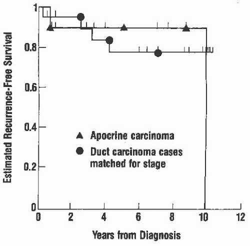 Apocrine Carcinoma | Basicmedical Key