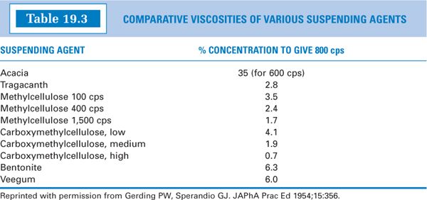 19 Viscosity-Inducing Agents | Basicmedical Key