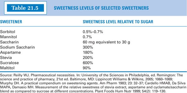 26 Capsules, Lozenges, and Other Solid Oral Dosage Forms | Basicmedical Key