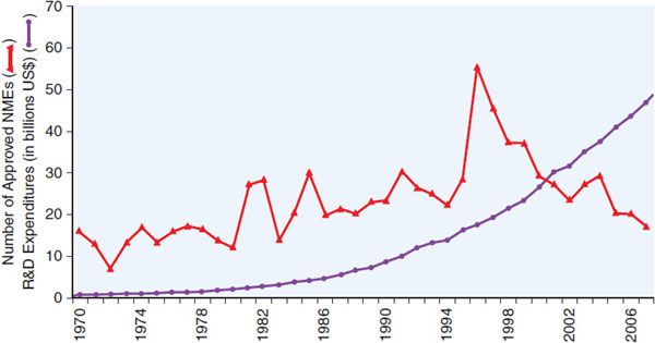 Drug Invention and the Pharmaceutical Industry | Basicmedical Key