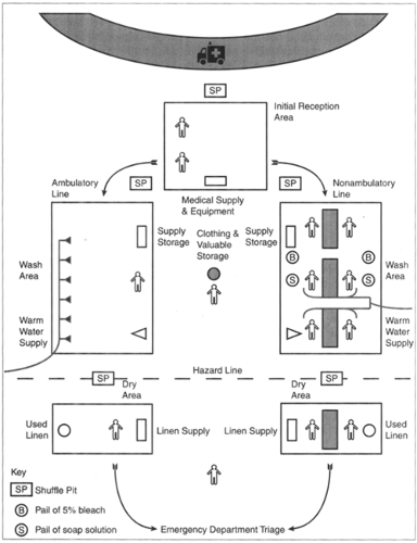 All-Hazards Approach To Decontamination | Basicmedical Key