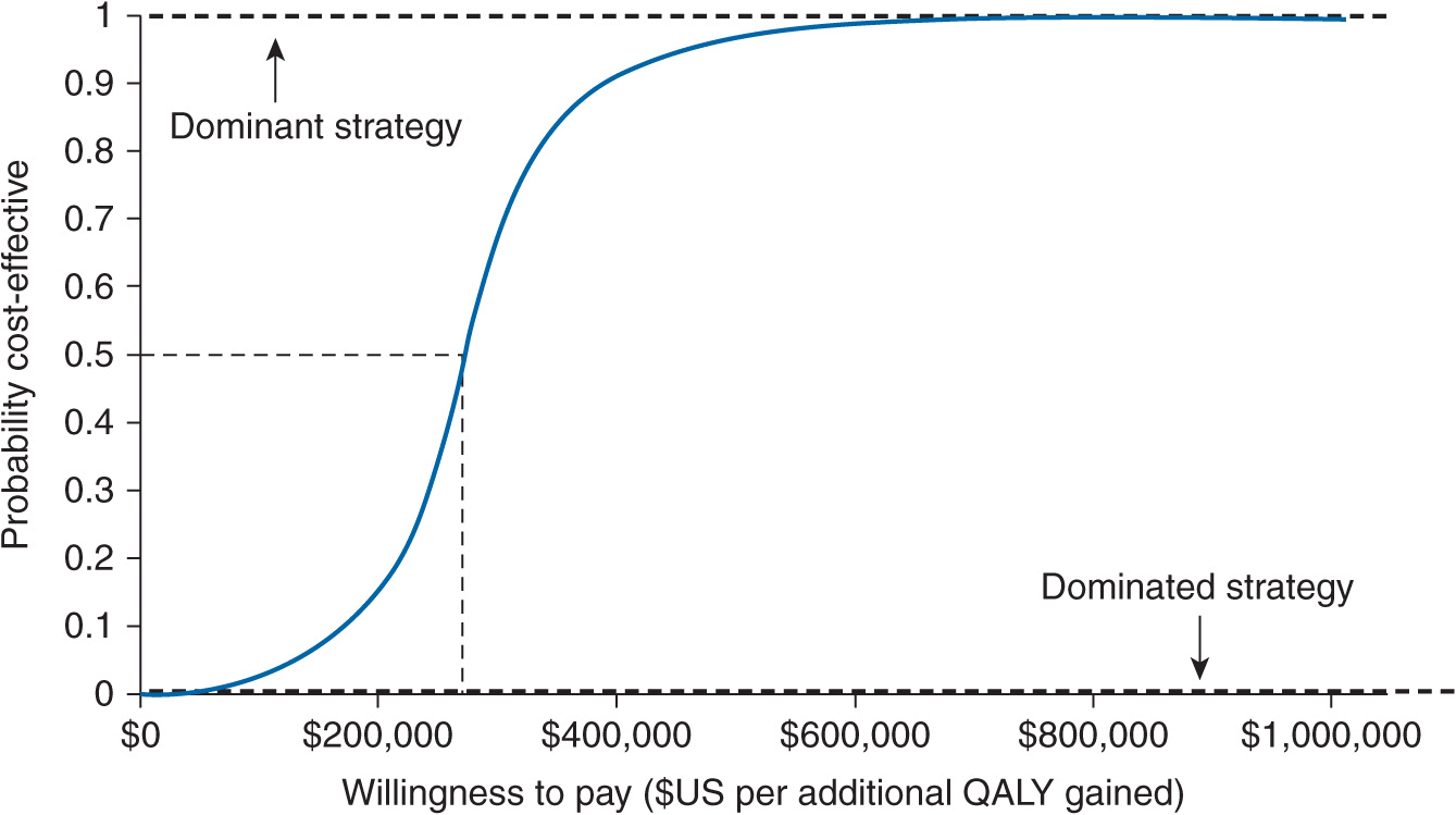 Understanding the Use of Pharmacoeconomic Analysis to Assess the Economic Impact of ...