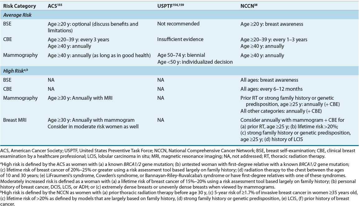 Breast Cancer | Basicmedical Key