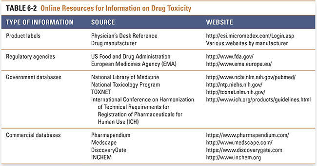 Drug Toxicity | Basicmedical Key