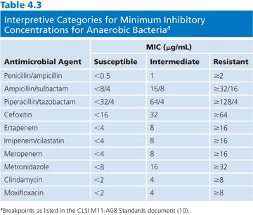 Antimicrobial Susceptibility Testing of Anaerobic Bacteria ...