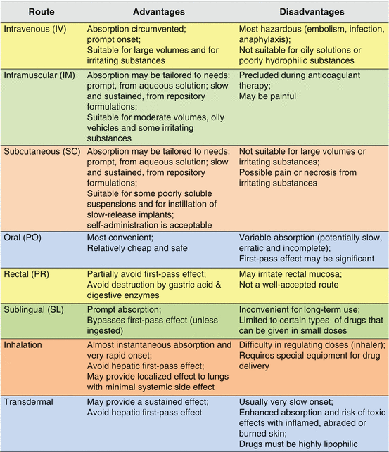 Drug Administration | Basicmedical Key