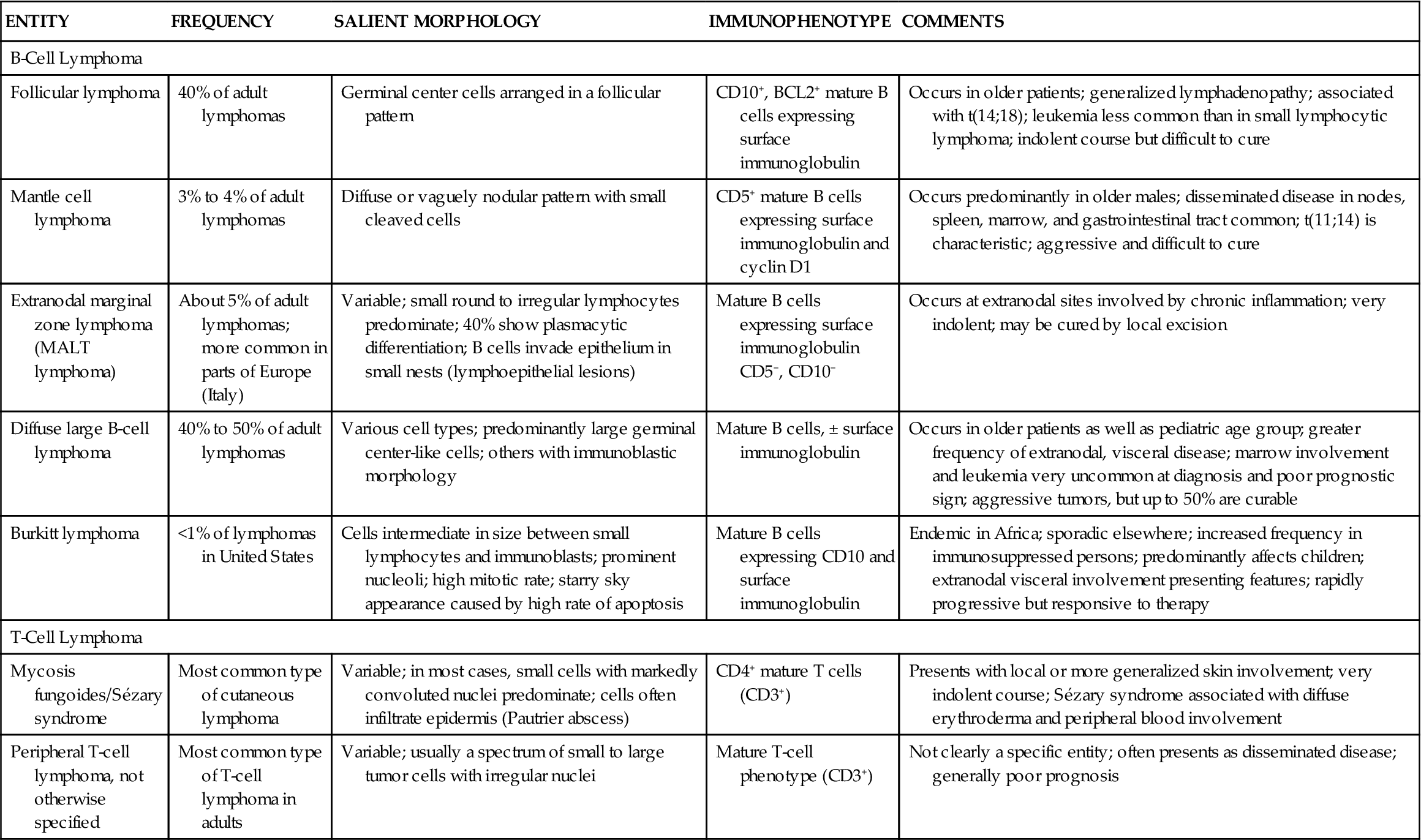 Malignant Disorders of White Blood Cells | Basicmedical Key