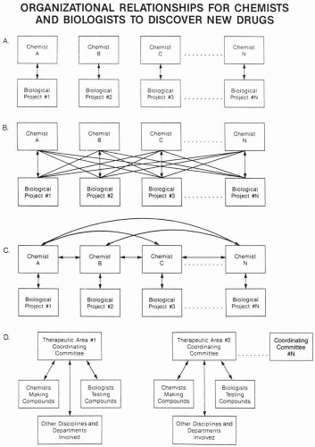 Organizing Research and Development | Basicmedical Key