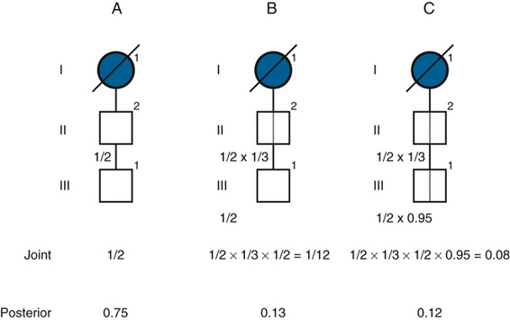 Recurrence Risks | Basicmedical Key