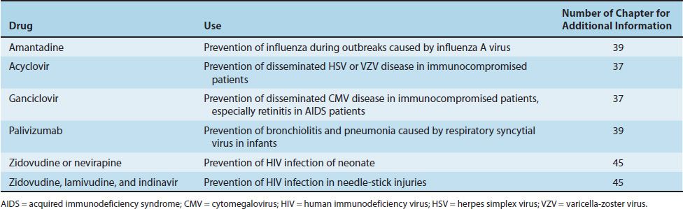 Antiviral Drugs | Basicmedical Key