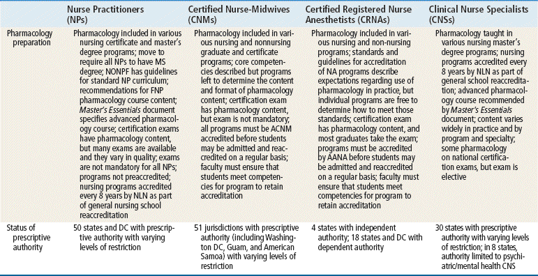 Historical Review of Prescriptive Authority: The Role of Nurses (NPs ...