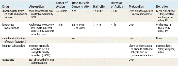 Antidiarrheals | Basicmedical Key