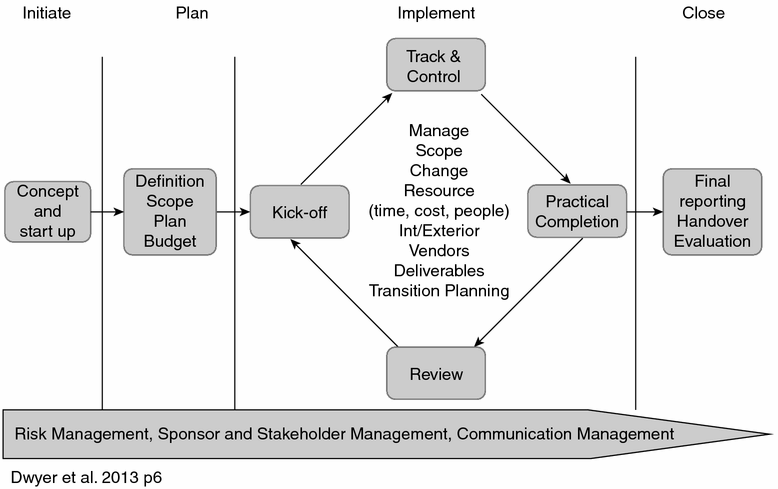 Project management | Basicmedical Key