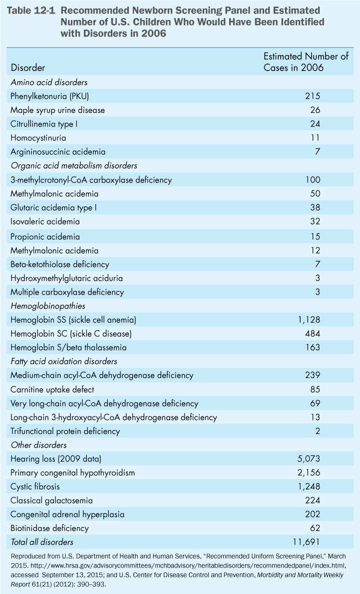 Genetic Diseases and Other Inborn Errors | Basicmedical Key